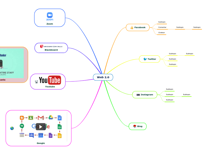 Ejemplo MM - Mind Map